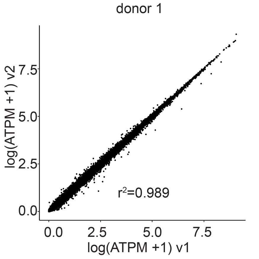 Evercode Whole Transcriptome V2 Dataset For Mouse Brain Nuclei