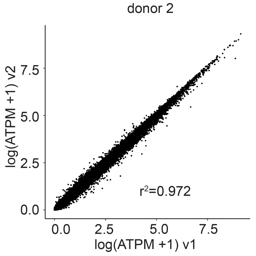 Evercode Whole Transcriptome V2 Dataset For Mouse Brain Nuclei