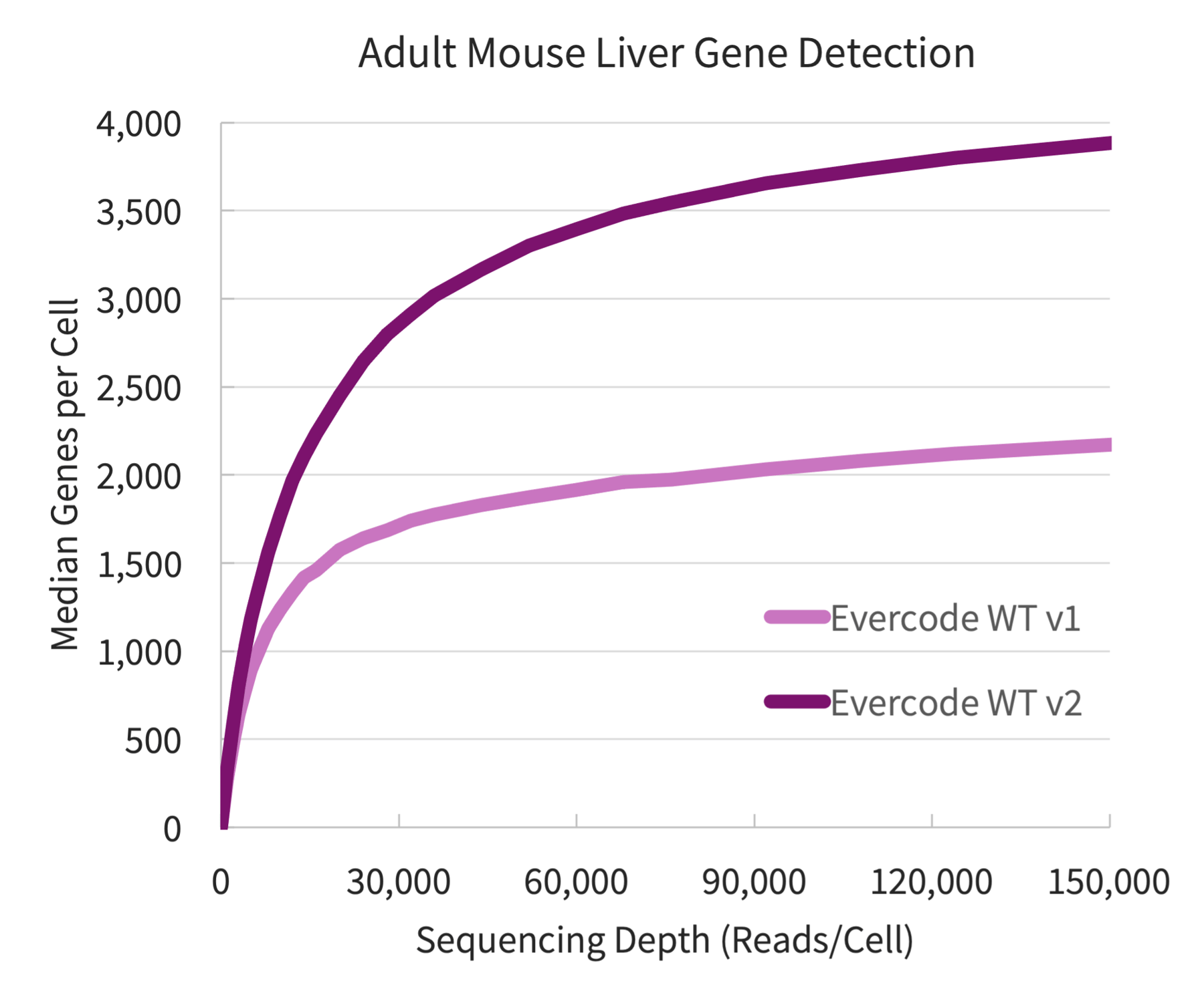 Evercode Whole Transcriptome v2 Dataset for Mouse Liver Nuclei