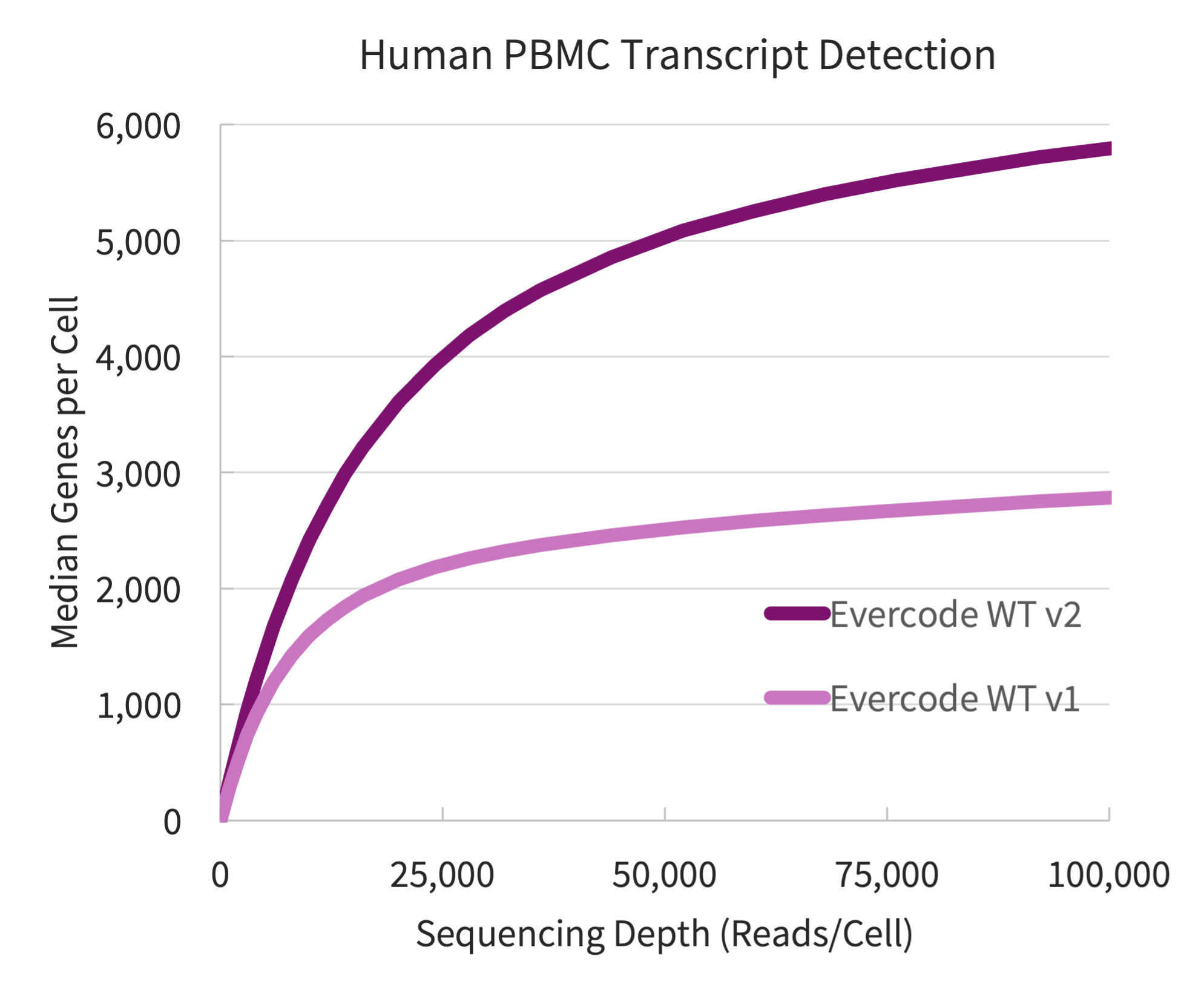 Evercode Whole Transcriptome v2 Dataset for Human PBMCs