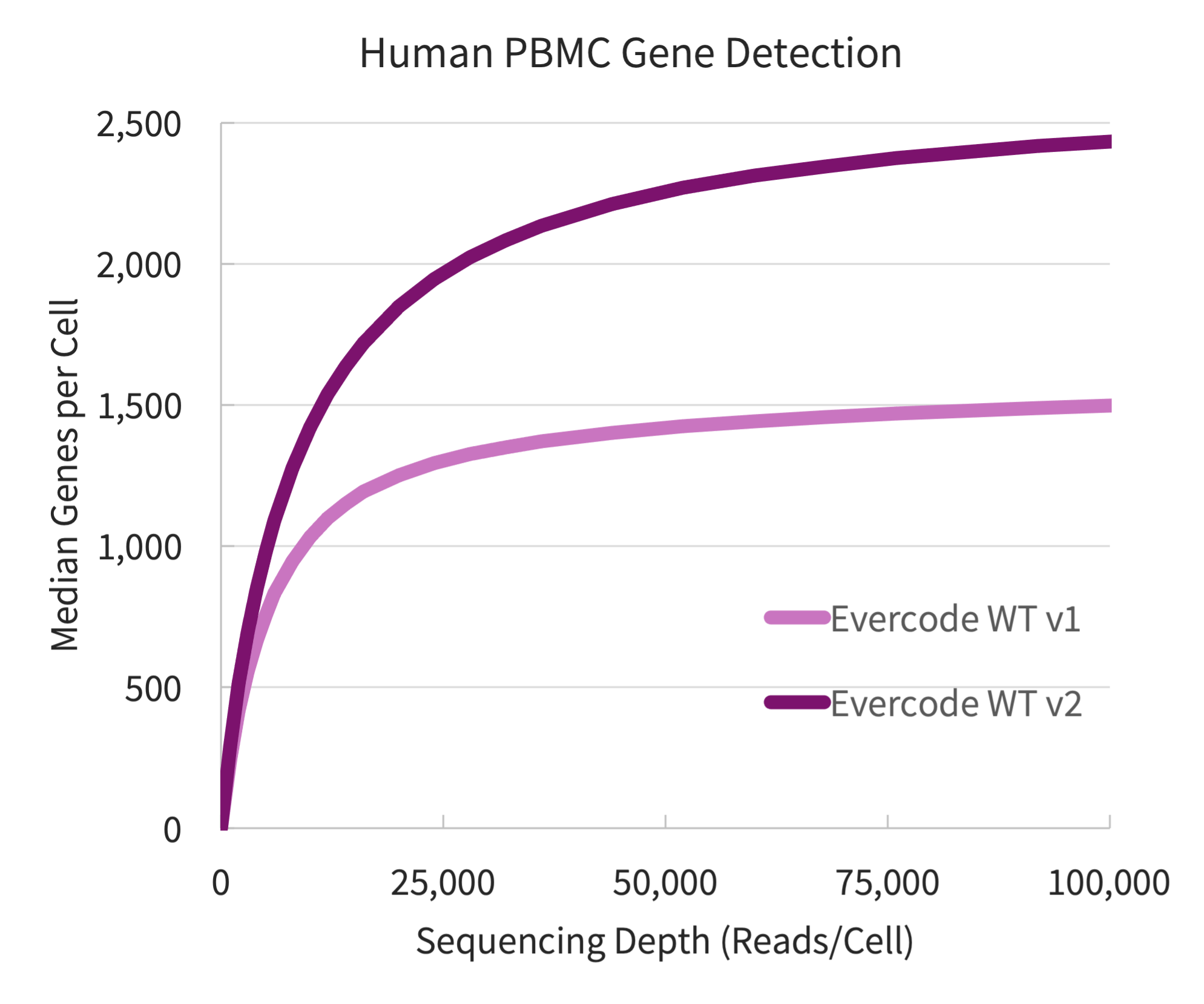 Evercode Whole Transcriptome v2 Dataset for Human PBMCs