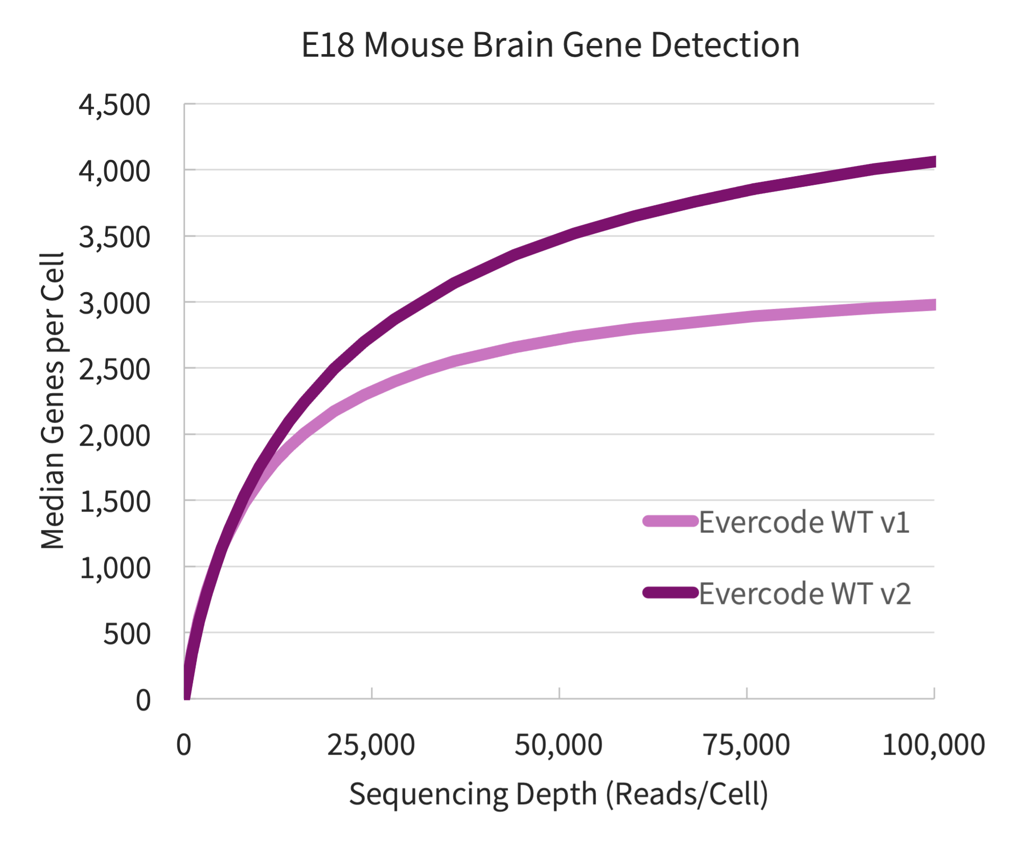 Evercode Whole Transcriptome v2 Dataset for Mouse Brain Nuclei