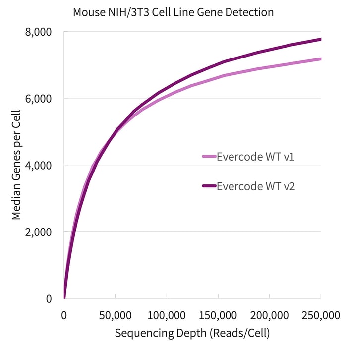 Evercode Whole Transcriptome v2 Dataset for Cell Lines