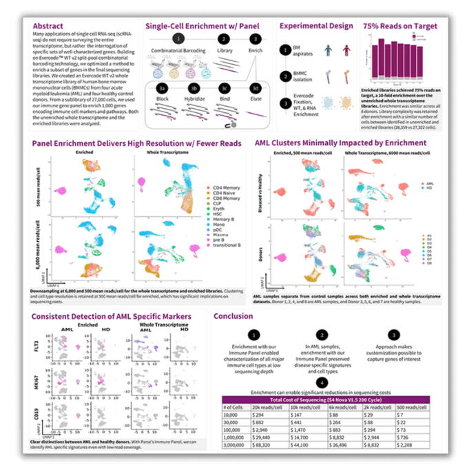Poster Targeted Transcriptome Sequencing Enables Exponential Scaling
