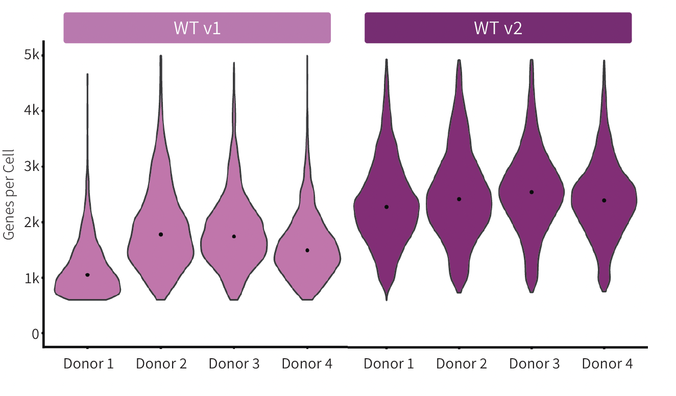 Evercode Whole Transcriptome v2 Dataset for Human PBMCs