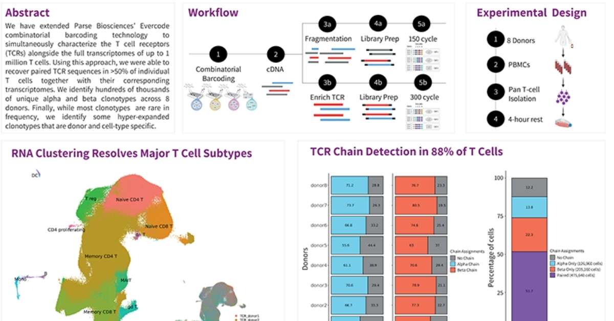 Poster: Using Combinatorial Barcoding to Profile 1 Million Cells