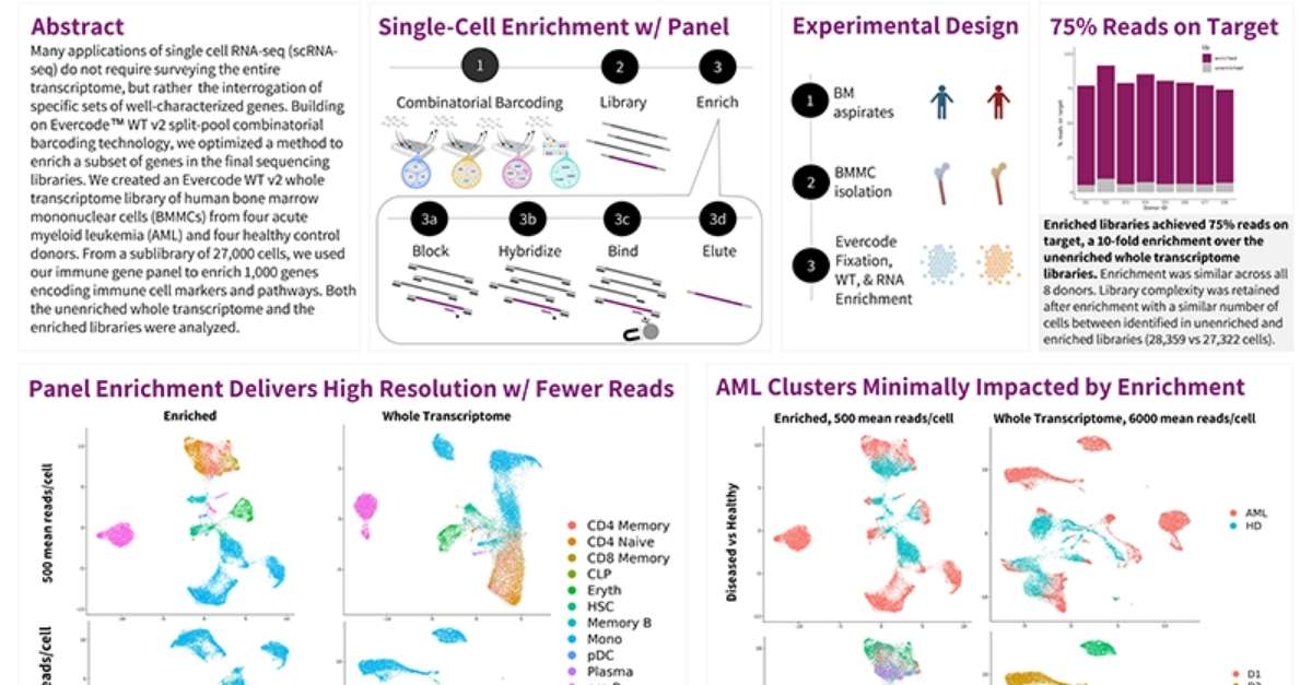 Poster: Targeted Transcriptome Sequencing Enables Exponential Scaling of Combinatorial Barcoding